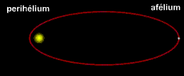 perihélium (napközelpont)